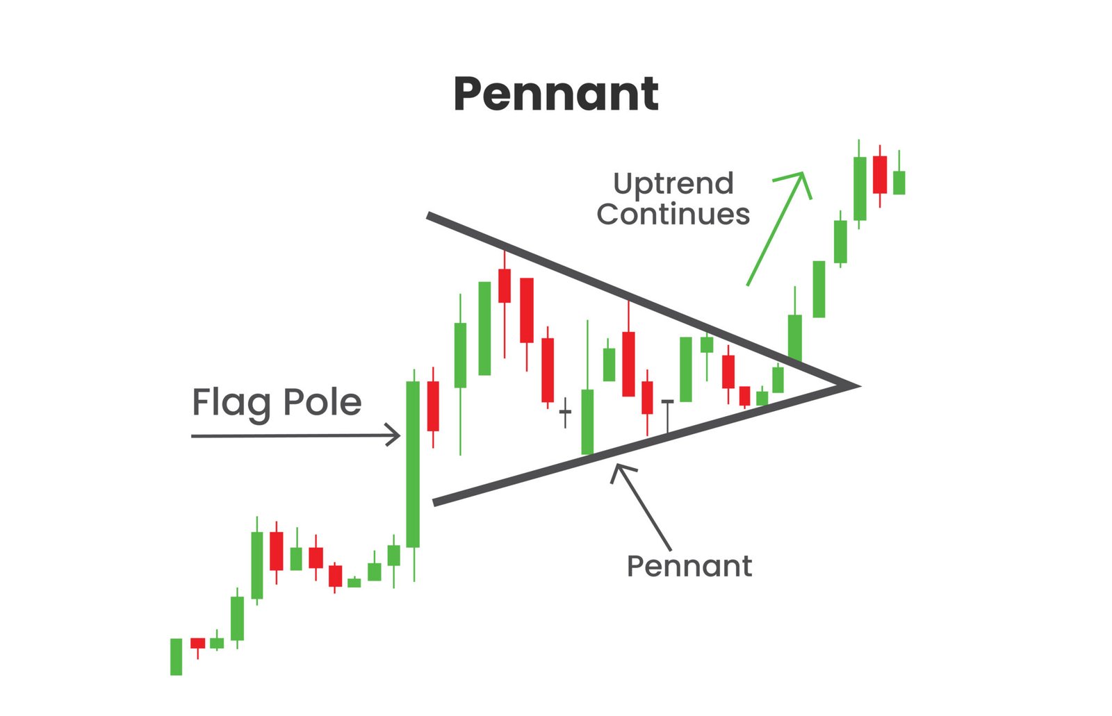 Bear-Bull Pennant Guide: How the Shape of a Pennant Signals Trades